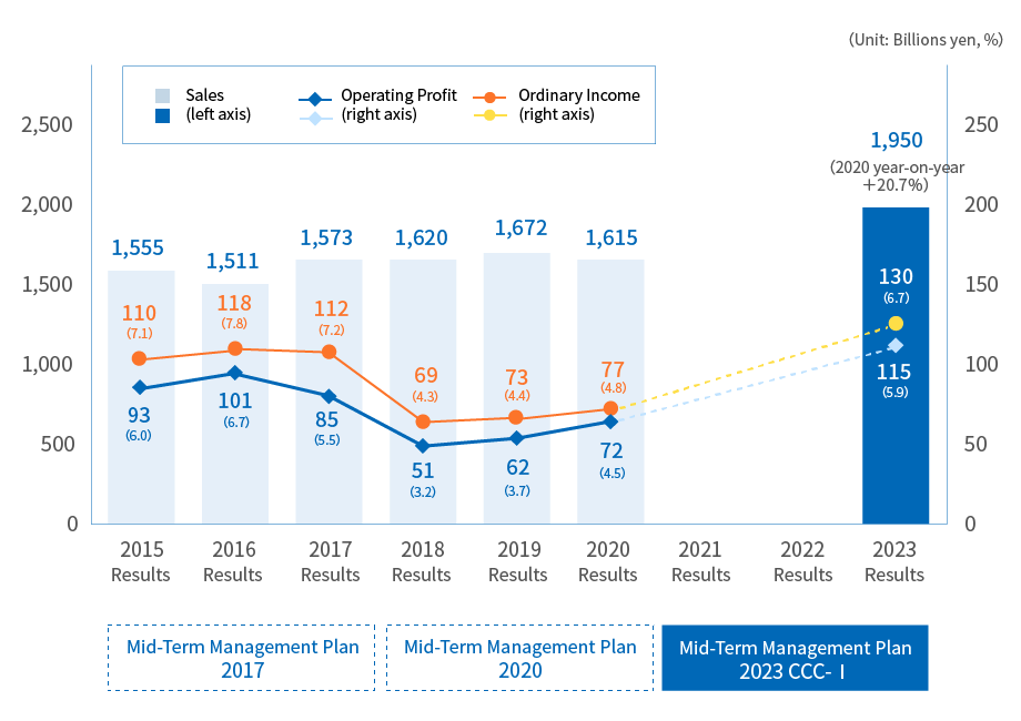 Mid-term Management Plan | Management Information | Financial ...