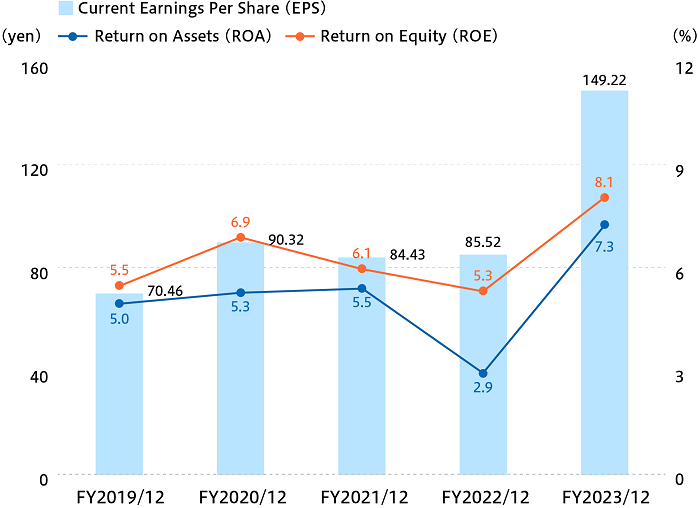 Financial Highlights | Business Performance and Financial Data ...